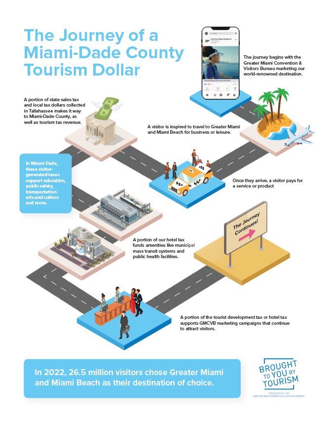 Brought to you by Tourism | Miami & Miami Beach